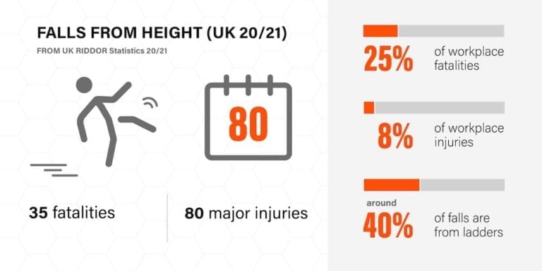 Falls - The Most Common Cause of Workplace Fatal Accidents