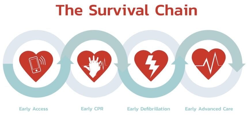 What is an AED in first aid?
